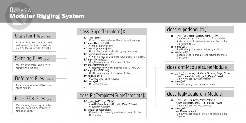 Modular Rigging System - Sophia Zauner